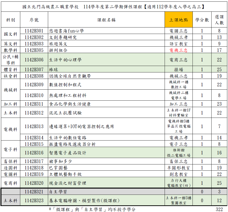 114-2彈性課程加退選結果公告與教室異動 – 國立北門高級農工職業學校行政單位網站