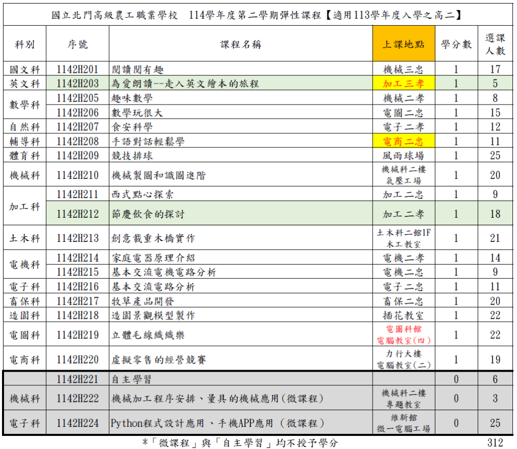 114-2彈性課程加退選結果公告與教室異動 – 國立北門高級農工職業學校行政單位網站